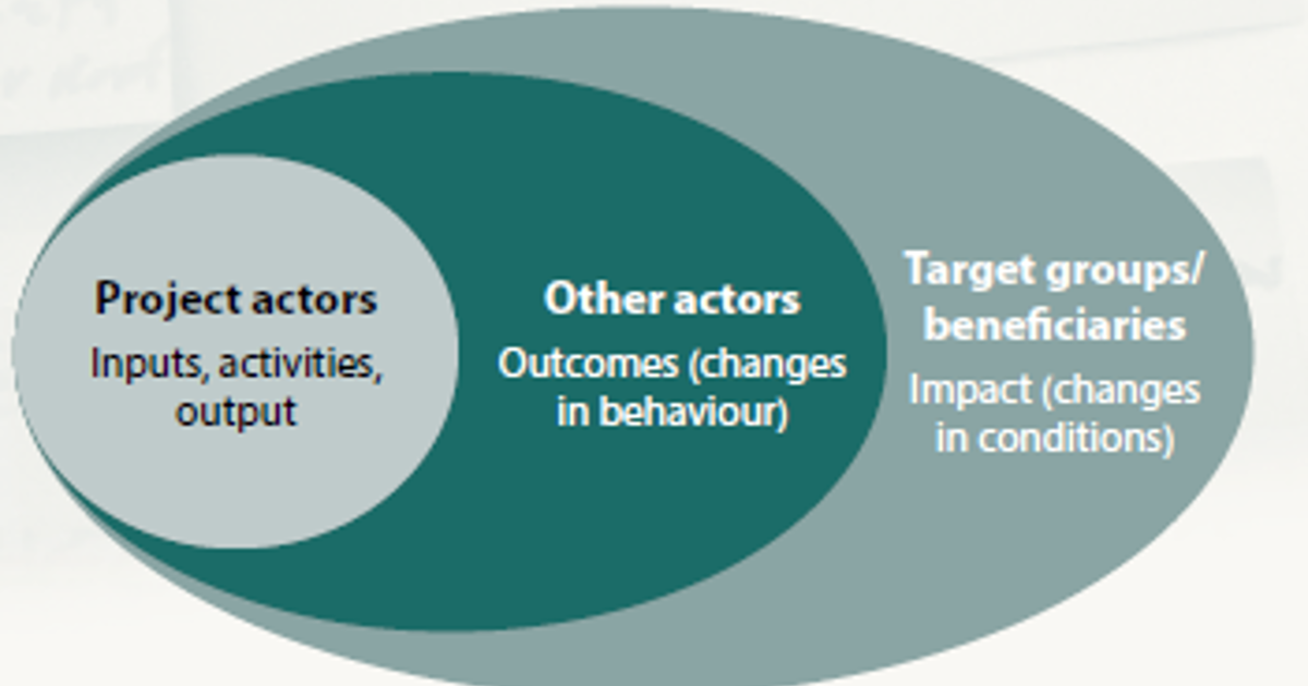 Outcome Mapping